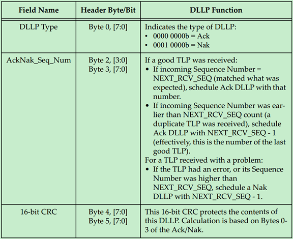 PCIe Blind-DLLP (Data Link Layer) - Programmer Sought
