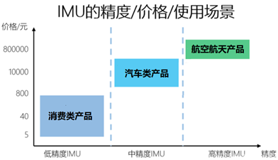 基于组合导航的高精度定位_position and orientation system-CSDN博客