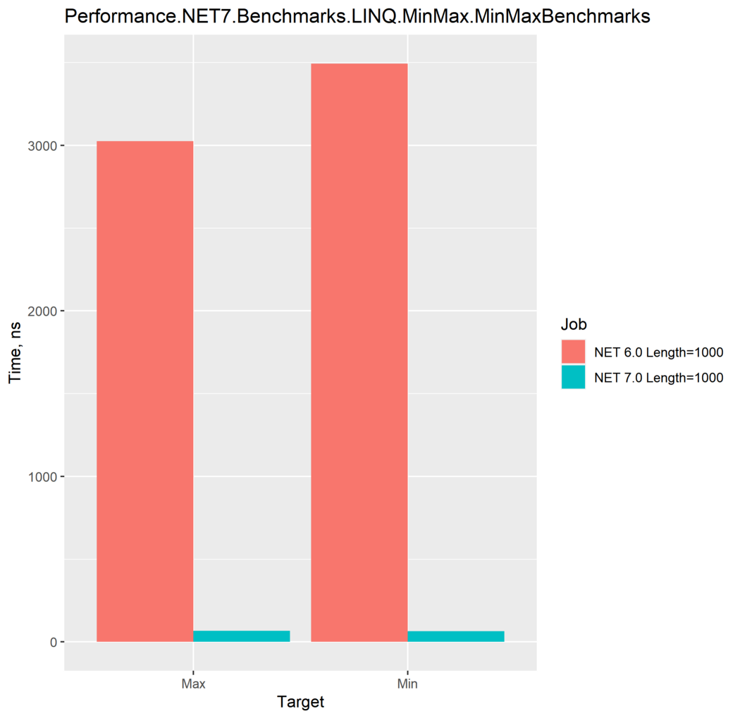 是什么让 .NET 7 的 Min 和 Max 方法性能暴增了45倍？_c# max() 效率-CSDN博客