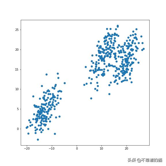 Ism模型python算法高斯混合模型（gmm）：理念、数学、em算法和python实现 Csdn博客