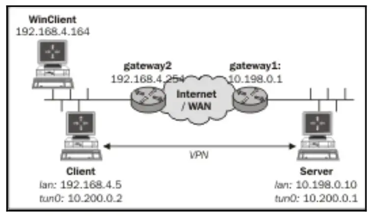 OpenVpn p2p linux安装及路由转发配置_开启防火墙 tun 转发-CSDN博客