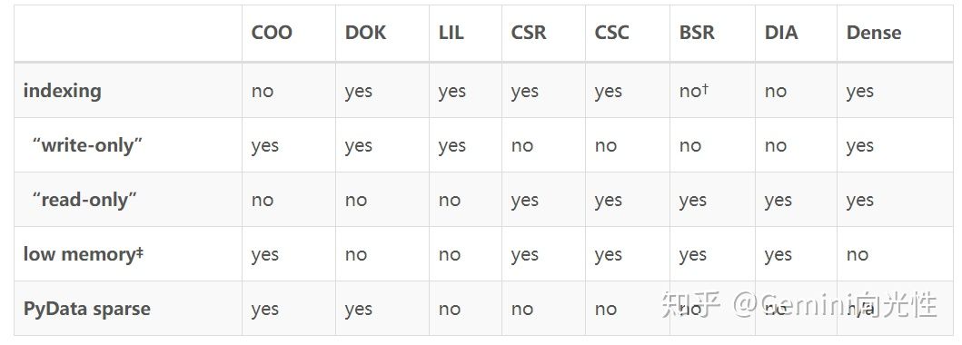 Introduction to different sparse matrices in SCIPY - Programmer Sought