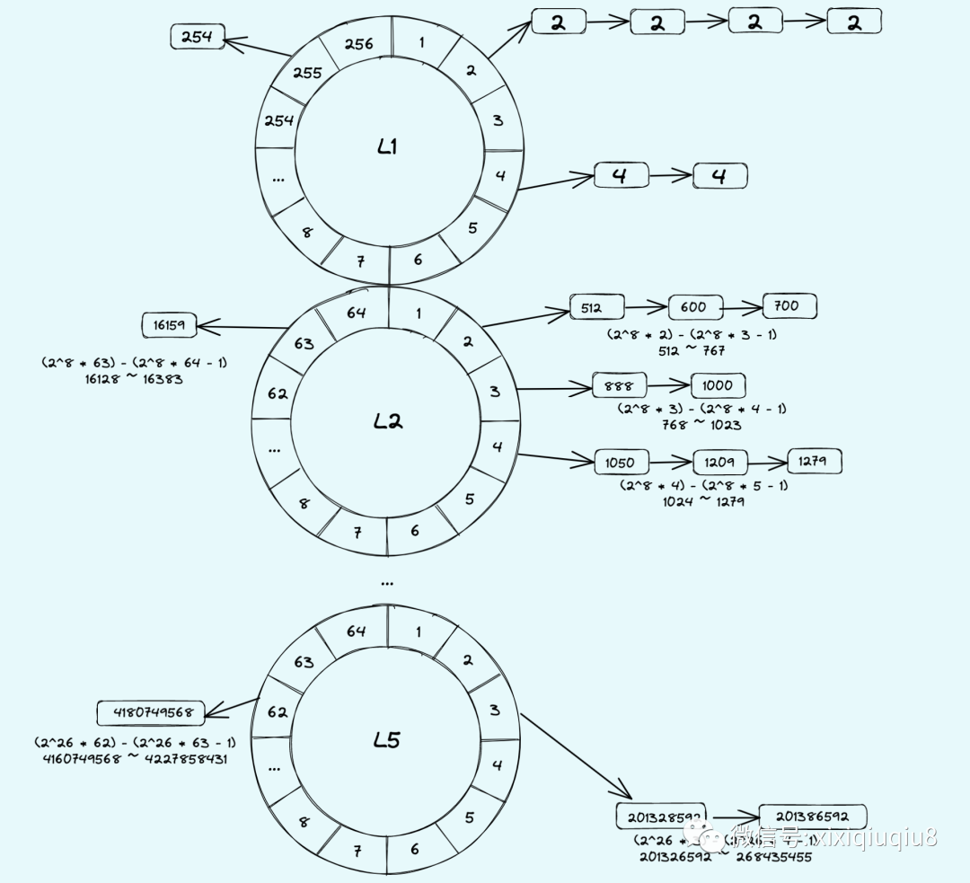 时间轮（TimingWheel）算法总结-CSDN博客