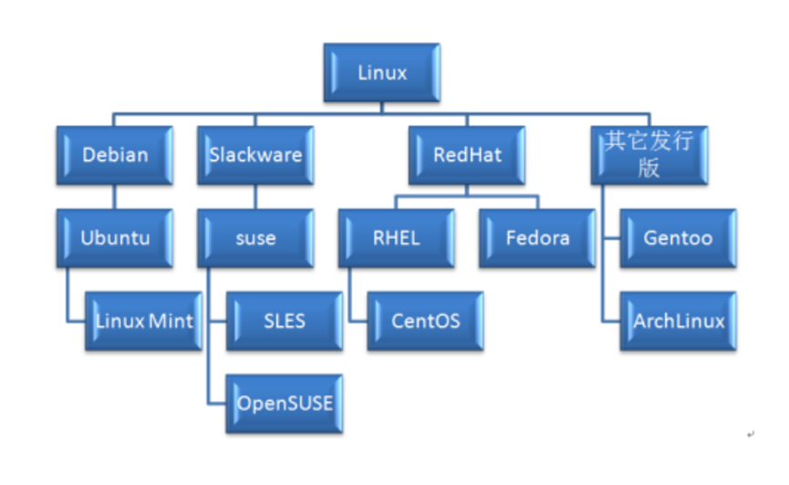 Linux Red Hat 6.4服务器搭建与配置_red hat web服务器搭建-CSDN博客
