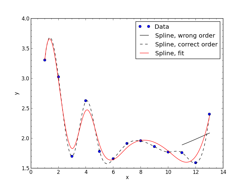 Python 样条曲线拟合在scipy Python中使用univariatespline拟合数据 Csdn博客