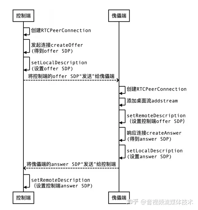 基于webRTC+Electron实现远程控制_webrtc远程控制-CSDN博客