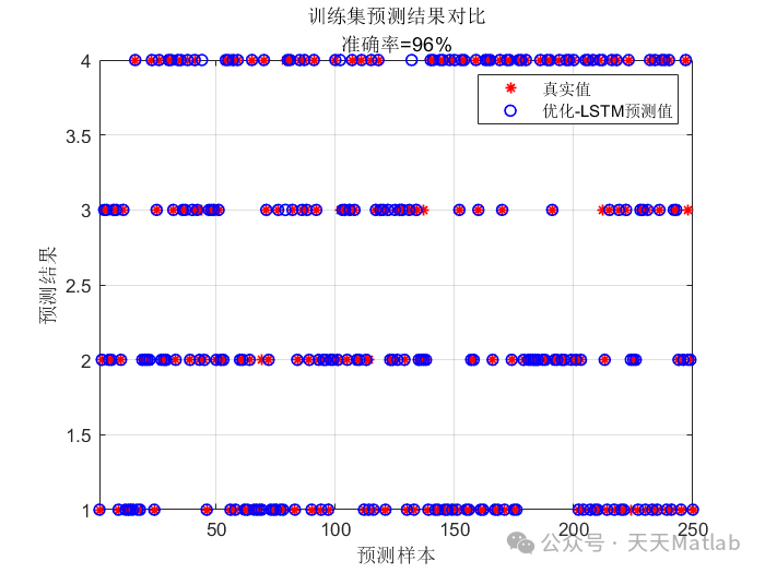 【故障诊断】基于多元宇宙优化算法MVO优化长短记忆网络LSTM实现故障诊断附matlab代码_mvo优化聚类-CSDN博客