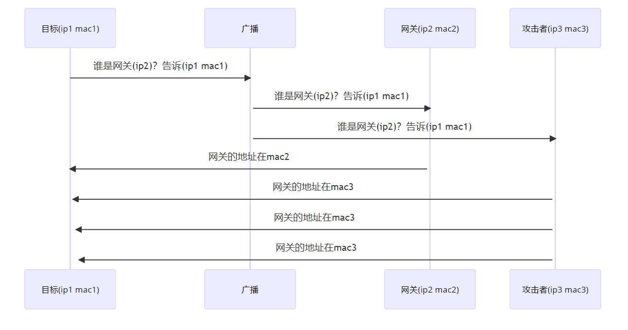 ARP协议及raw socket复现ARP断网攻击_socket arp-CSDN博客
