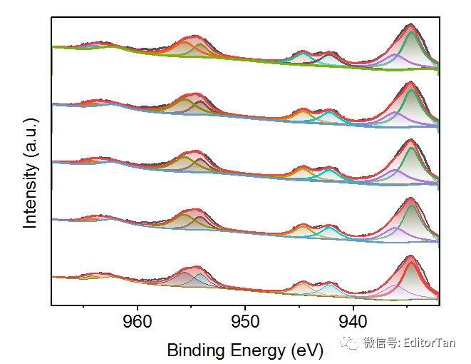 origin图上显示数据标签_教程：Origin绘制XPS组图_weixin_39626745的博客-CSDN博客
