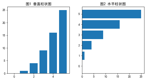 Matplotlib数据可视化（5）— 柱状图与直方图_直方图和柱状图-CSDN博客