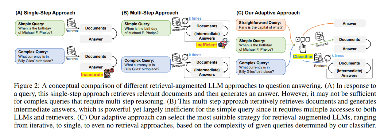 [论文笔记]Adaptive-RAG: Learning to Adapt Retrieval-Augmented Large ...