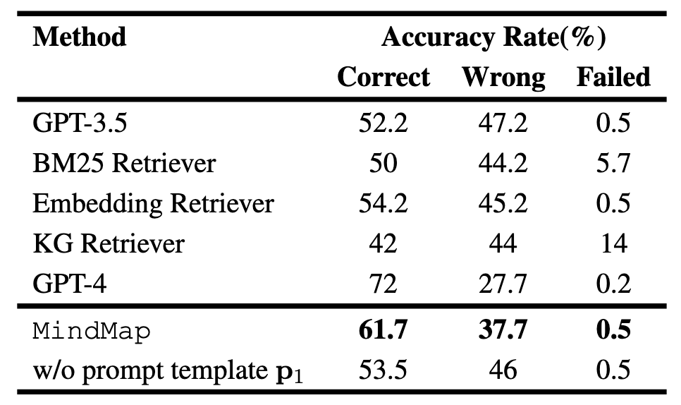 大模型论文 | MindMap：知识图谱提示激发大型语言模型中的思维图（ACL2024）_mindmap论文-CSDN博客