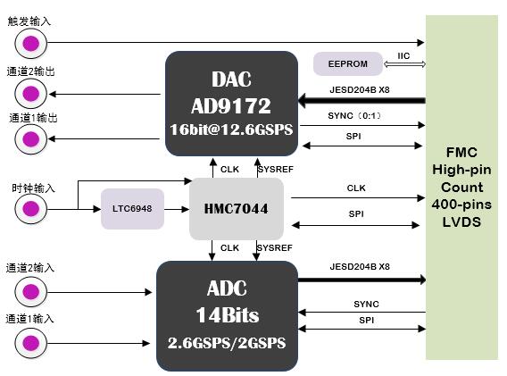 太速科技-FMCJ456-14bit 2通道3/2.6/2GS/s ADC +16bit 2通道12.6GS/s DAC FMC AD/DA子卡_fmc子板-CSDN博客
