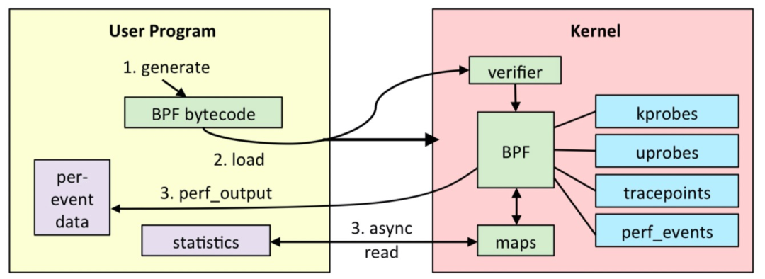 初识 eBPF（功能、原理、及一些应用）_ebpf hook-CSDN博客