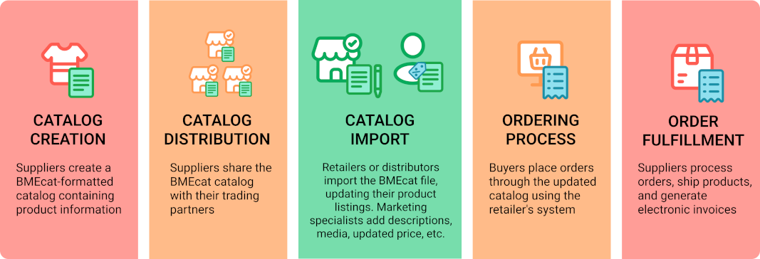 什么是 BMECat – 用法、好处、示例_bme cat-CSDN博客