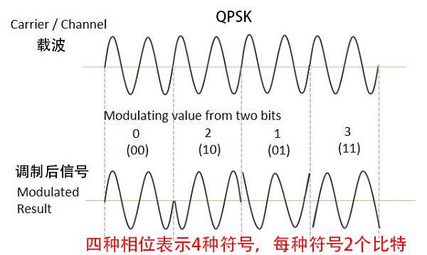 qpsk的映射过程_数字调制技术：如何优雅的学习QPSK，IQ调制与星座图？_易易小燕的博客-CSDN博客
