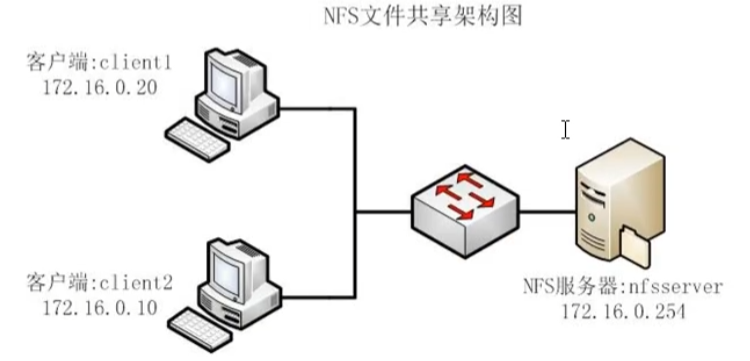 【网络服务&数据库教程】04 Linux文件服务器 - NFS-CSDN博客
