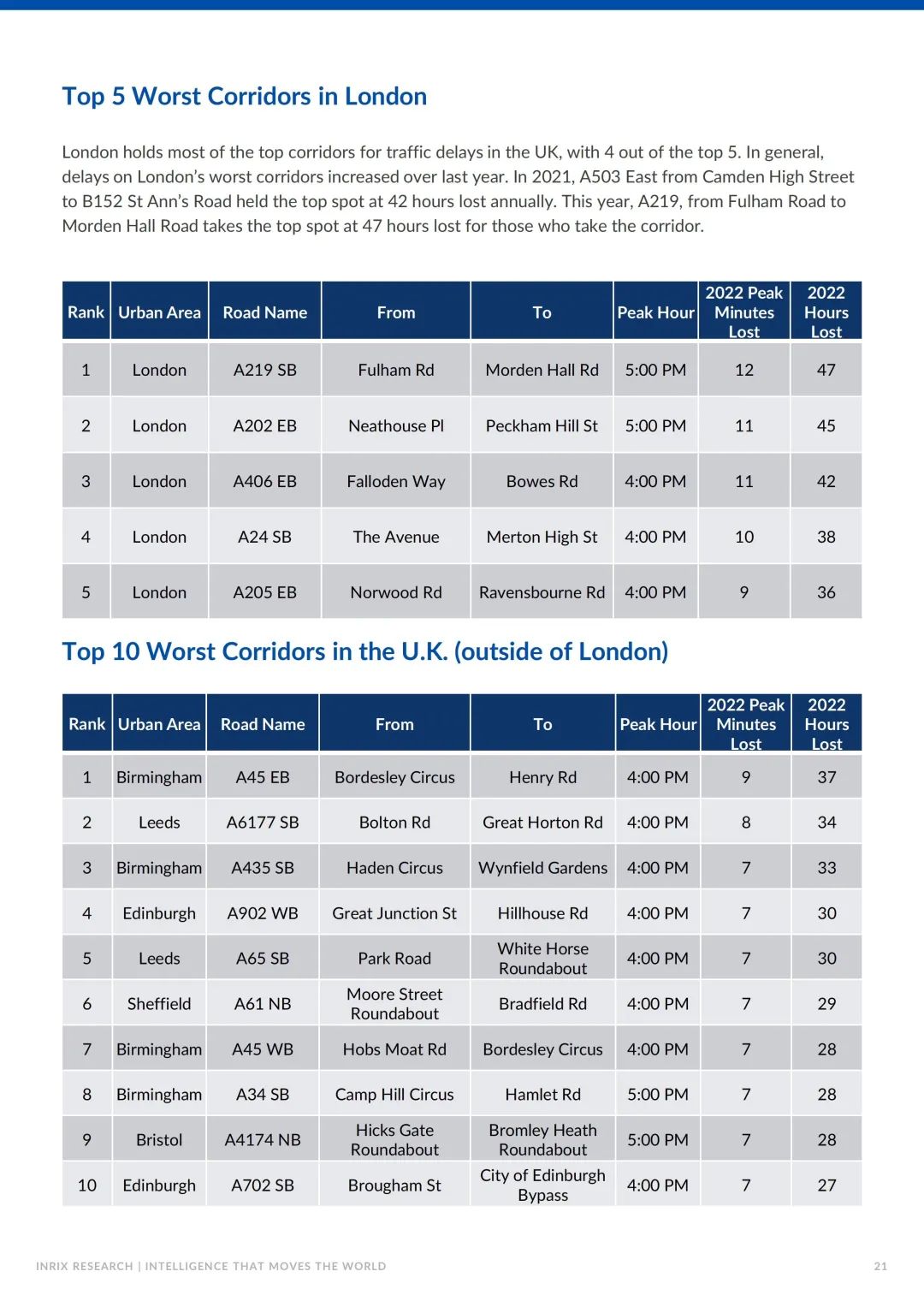 2022 INRIX全球交通排名（附下载）-CSDN博客