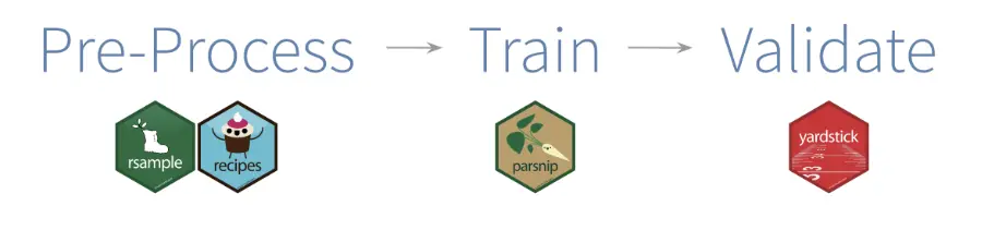 机器学习的Tidymodel流水线编程_tidy model-CSDN博客