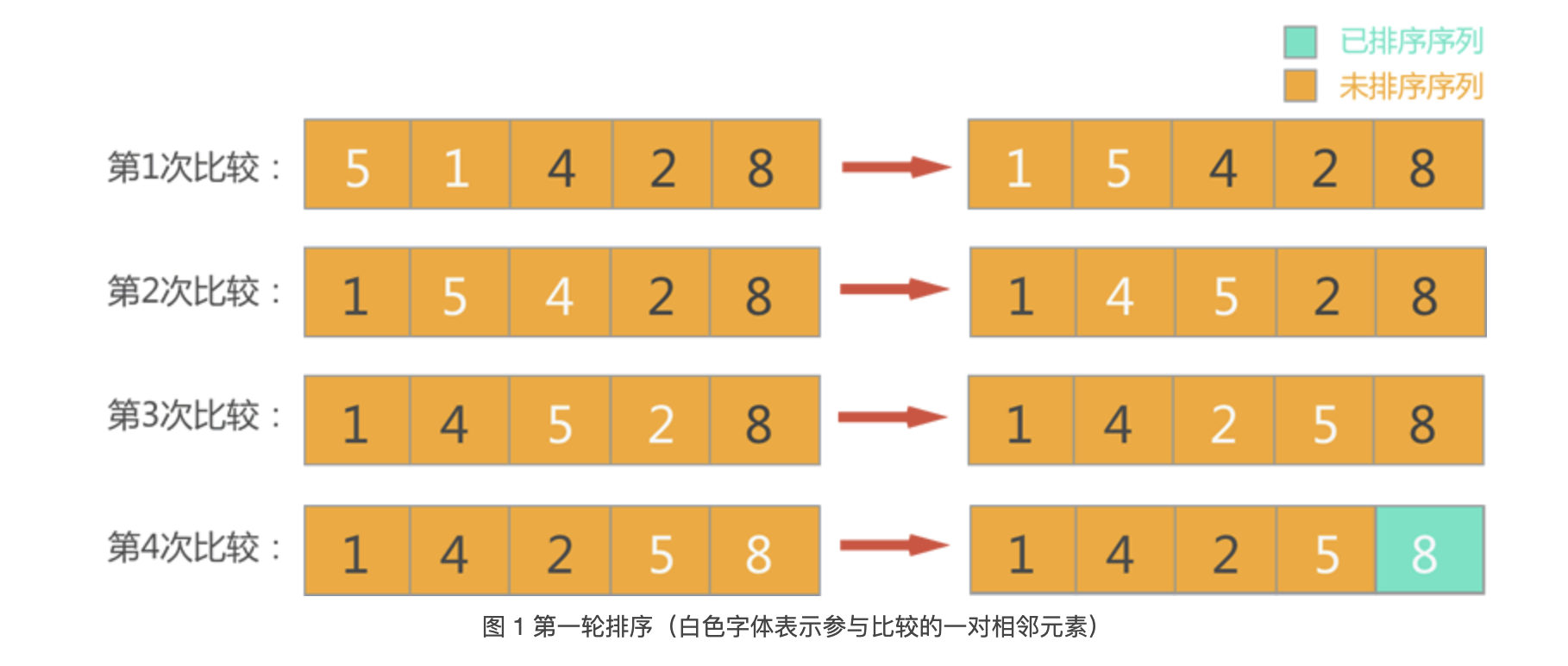 简要介绍冒泡排序 Csdn博客