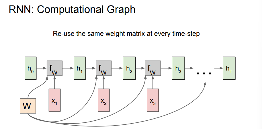 cs231n--RNN_rnn的隐藏层-CSDN博客