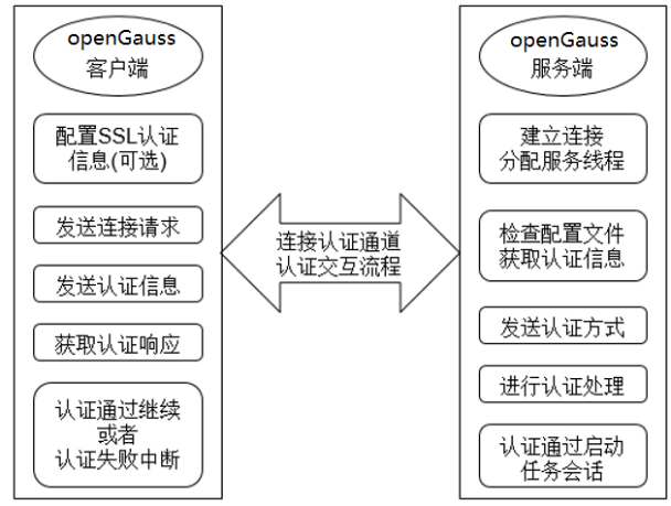 【连载】如何掌握opengauss数据库核心技术？秘诀五：拿捏数据库安全（1） Csdn博客 