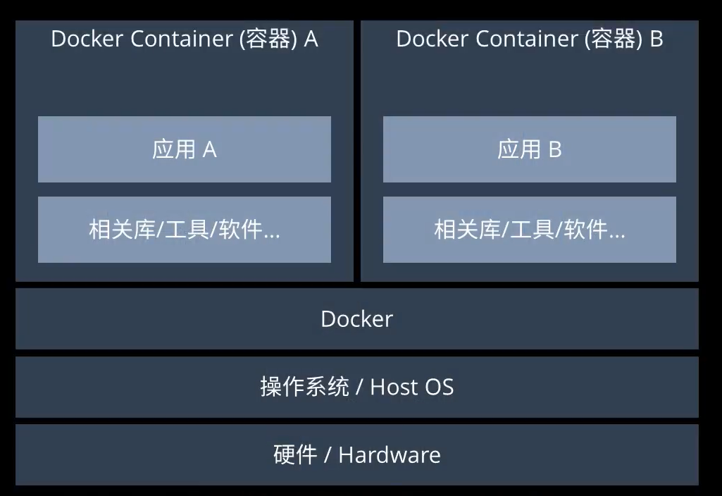 初学 Docker 总结_add docker's official gpg key-CSDN博客
