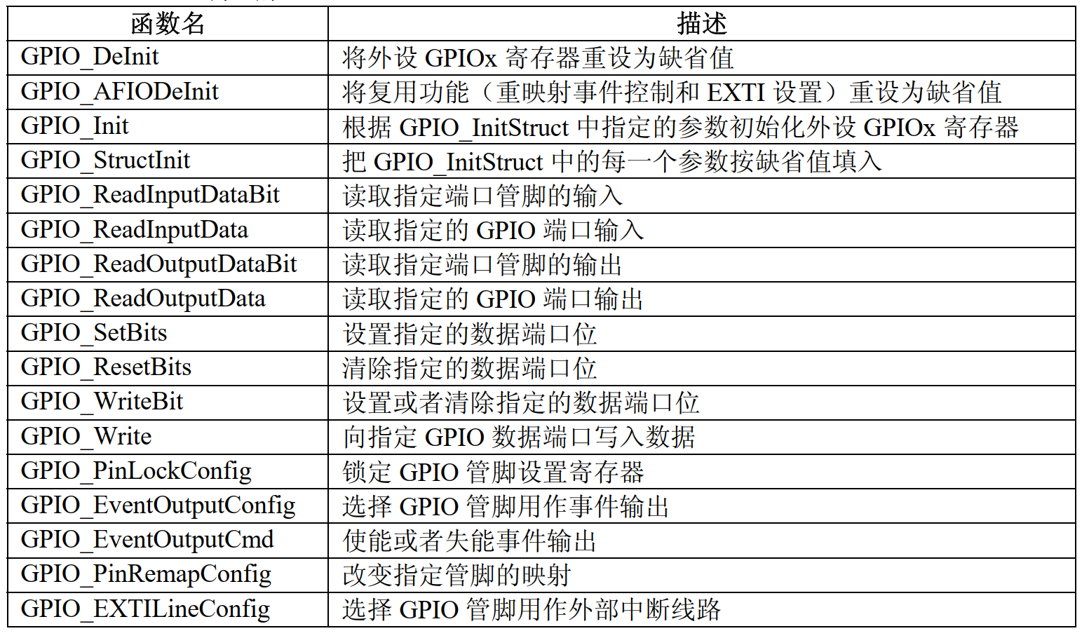 STM32基础---GPIO介绍及使用_使用gpio端口号-CSDN博客