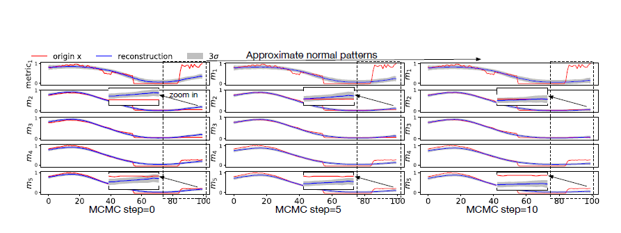 【多元时序异常检测】InterFusion_multivariate time series anomaly detection and int-CSDN博客