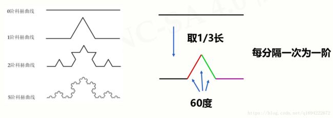 Python科赫曲线画树叶python——科赫曲线绘制 Csdn博客 