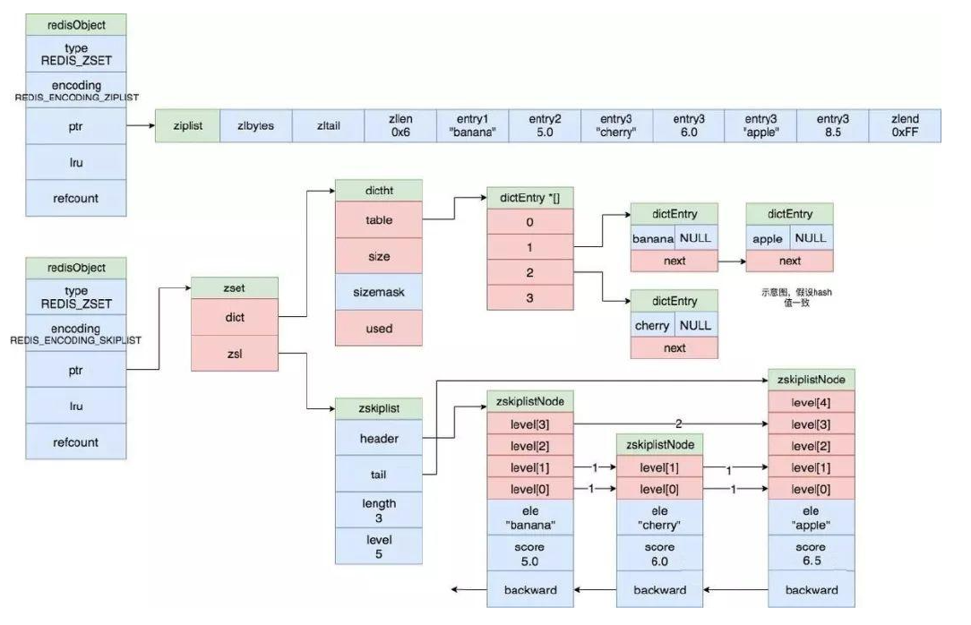 Redis存储结构与数据模型redis数据模型 Csdn博客