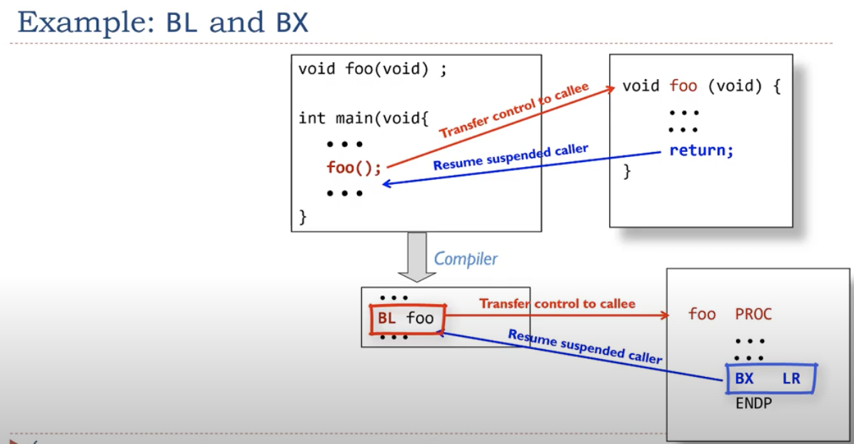 ARM体系结构学习笔记：PC和LR寄存器-CSDN博客