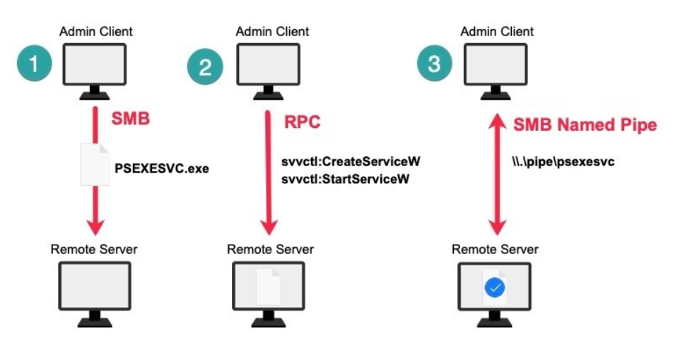 psexec的底层实现原理是什么_svcctl-CSDN博客