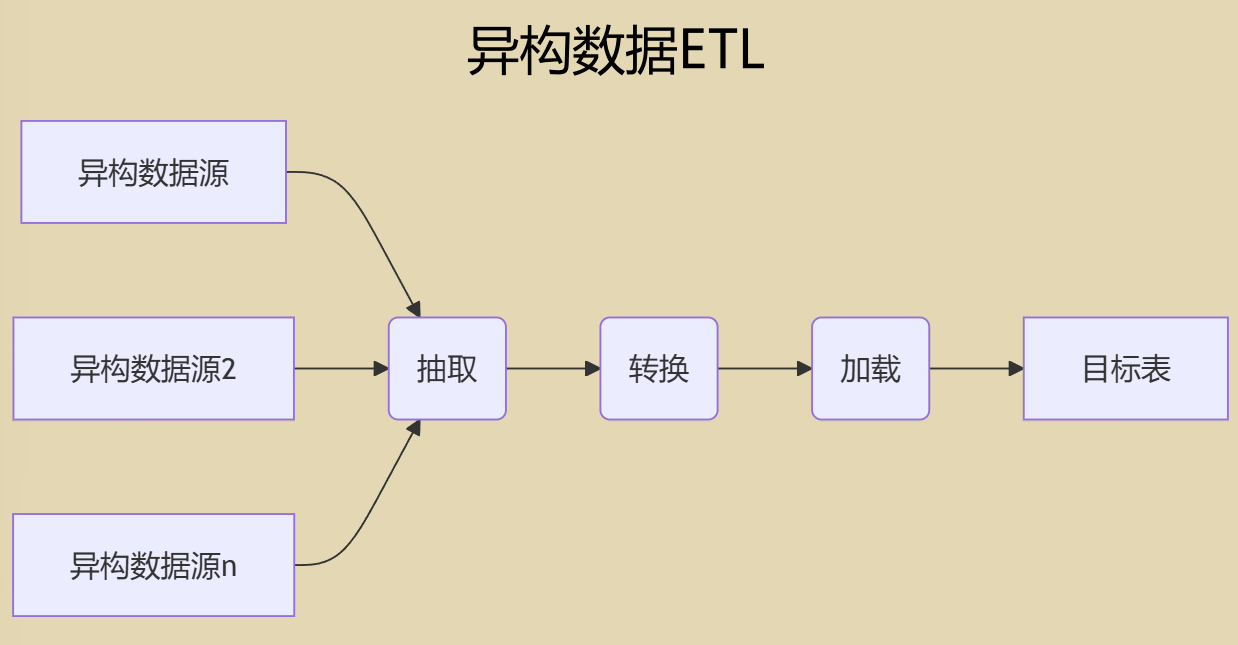 多源异构数据源融合怎么做？join操作篇2多源异构数据融合 Csdn博客
