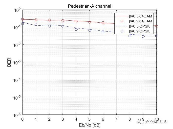 【信道估计】基于matlab的Pedestrian-A 和AWGN信道BER仿真_awgn信道参数mask方差误码率-CSDN博客