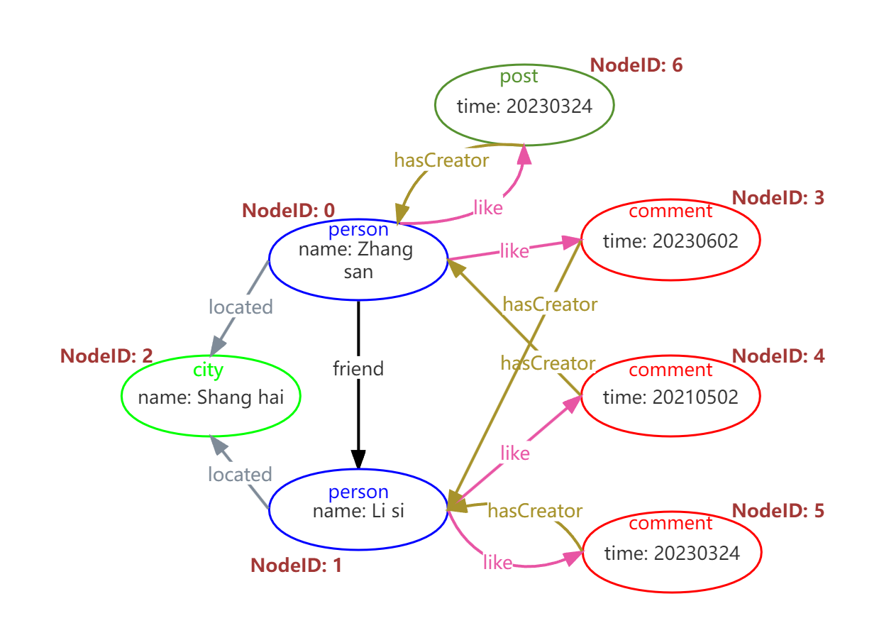 RedisGraph的图存储模型-CSDN博客