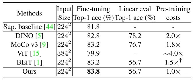 【CV】深度了解自监督学习，就看这篇解读 ！SimMIM：掩码图像建模的简单框架...-CSDN博客