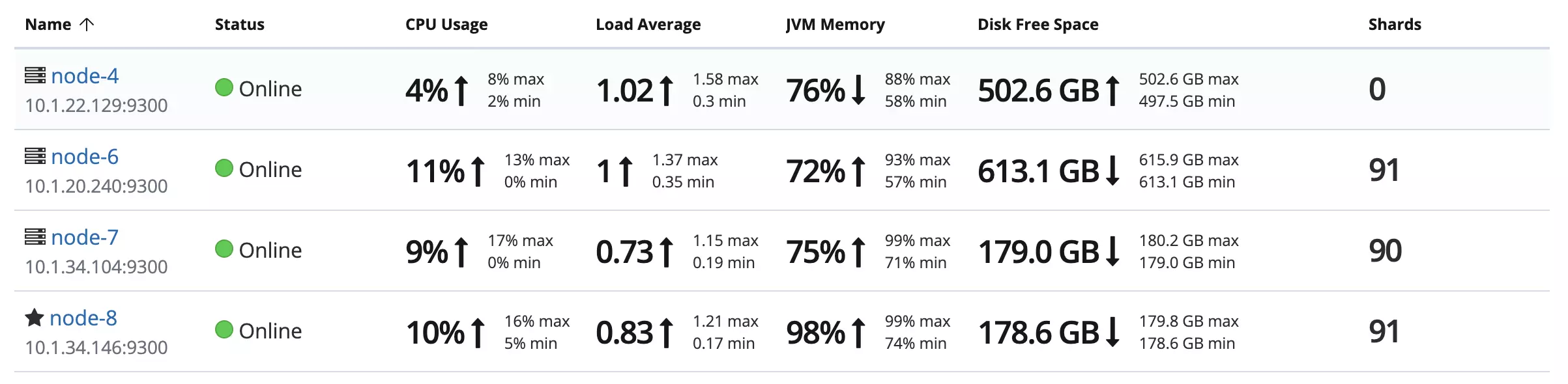 安全的移除Es数据节点步骤_es集群删除节点-CSDN博客