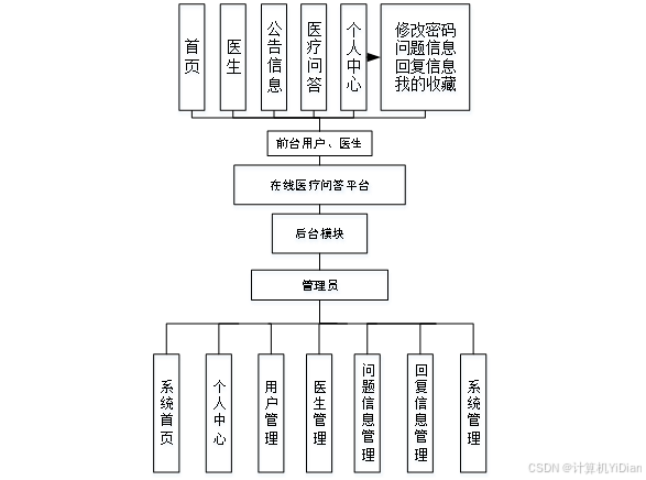 基于springbootvue的在线医疗问诊系统设计与实现源码lw部署讲解在线问诊系统源码 Csdn博客
