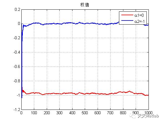 【预测模型】基于RLS算法求解数据预测matlab代码-CSDN博客