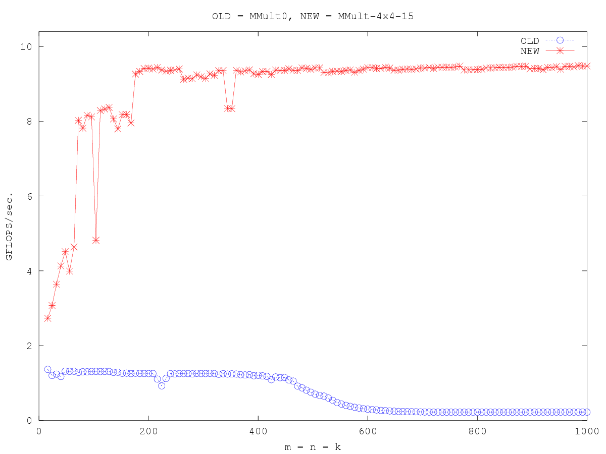通用矩阵乘（GEMM）优化与卷积计算_gemm算法优化-CSDN博客