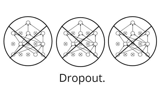 dropout层_经验之谈｜别再在CNN中使用Dropout了-CSDN博客