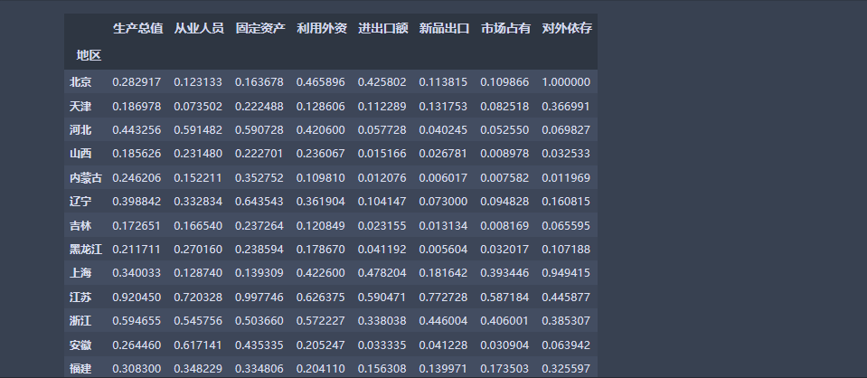 Python综合评价模型(七)变异系数法python 变异系数 Csdn博客