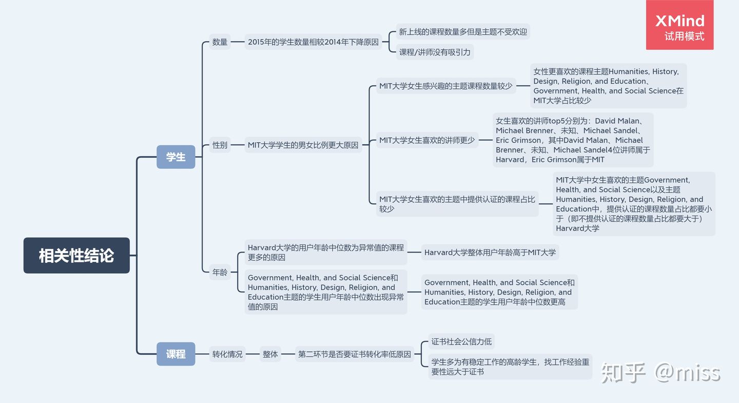 在线教育平台edx运营情况数据分析报告——SQL&Tableau_在线教育平台数据集-CSDN博客