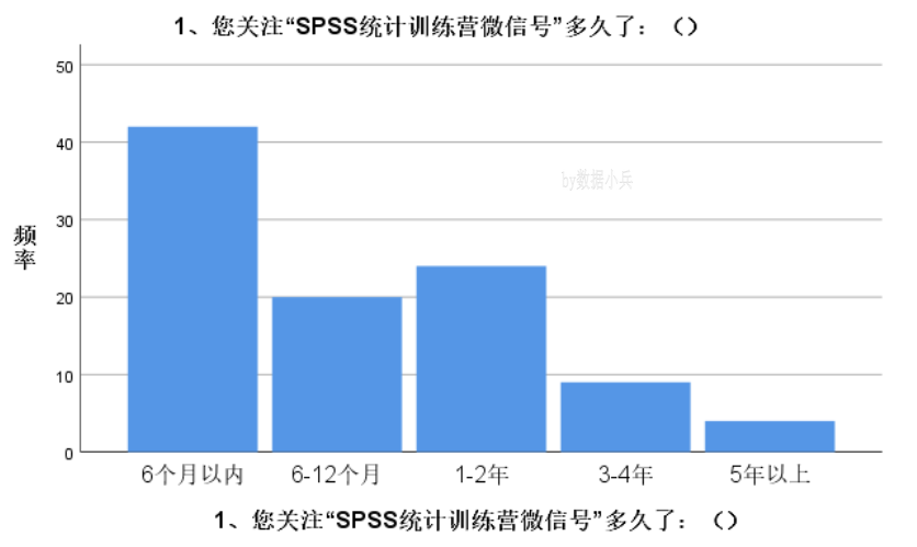 如何在spss交叉表中显示频率spss频数表、频数分布图制作 Csdn博客
