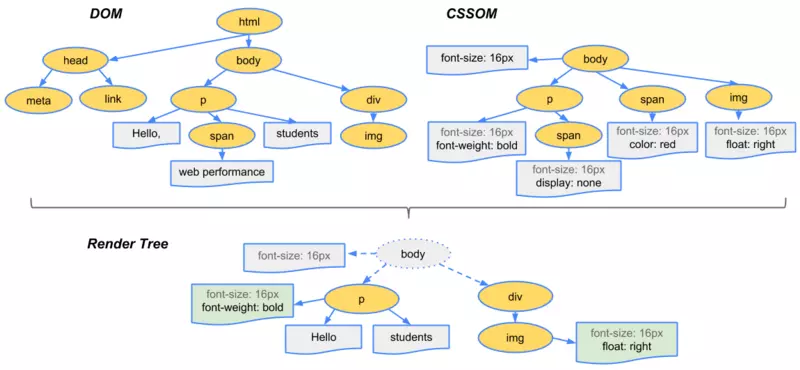 JavaScript的DOM渲染原理_底层dom渲染的原理-CSDN博客