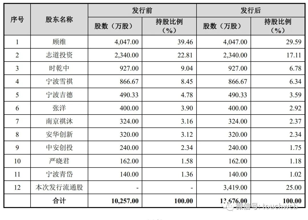 雪祺电气IPO过会：年营收19亿 顾维控制48%股权-CSDN博客