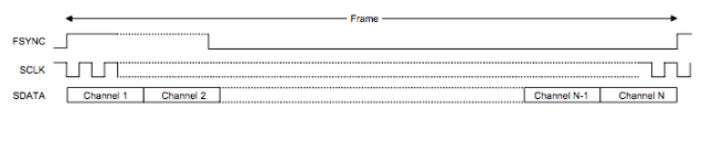 音频传输TDM基础_tdm音频-CSDN博客