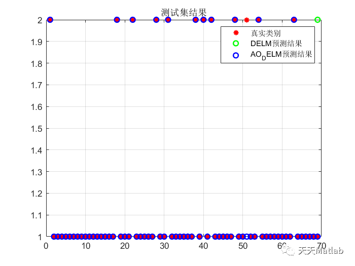 【DELM分类】基于天鹰算法改进深度学习极限学习机AO-DELM实现数据分类附matlab代码-CSDN博客