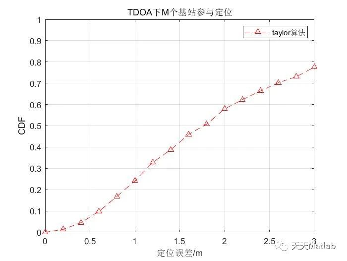 基于泰勒taylor算法移动基站无源定位（4个基站）附Matlab代码_用泰勒优化matlab-CSDN博客